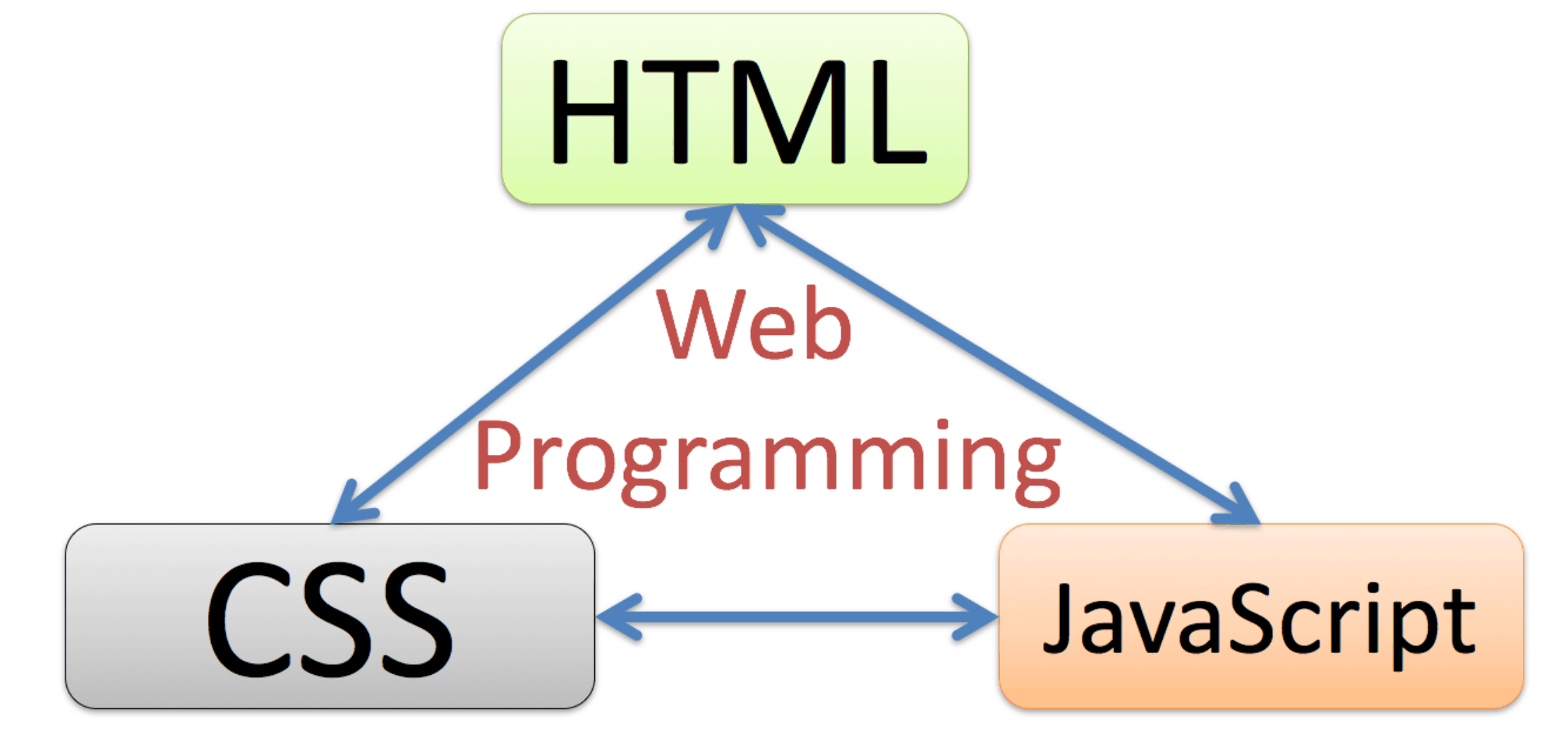 HTML nedir? | En çok kullanılan HTML kodları | Natro